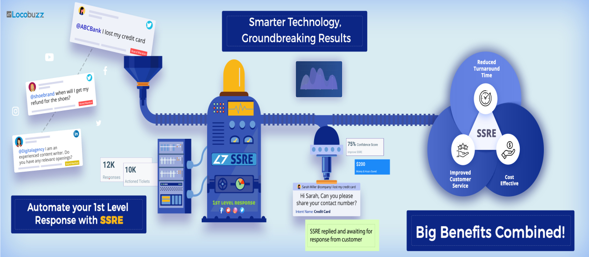 Single Smart Response Engine: Breakthrough Technology